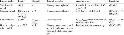 Summary Of The Refractive Index Retrieval Models Download Table