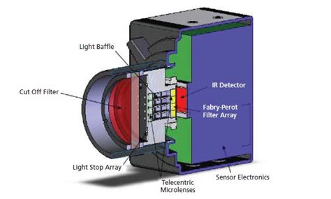 Miniature Snapshot Multispectral Imager Aerospace And Defense Technology