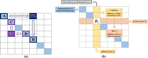 Illustration Of The Interaction Matrix A Interaction Matrix Of Two Download Scientific Diagram