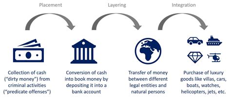 Money Laundering Anti Money Laundering