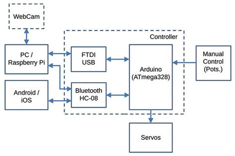 Block Diagram Of Robotic Arm