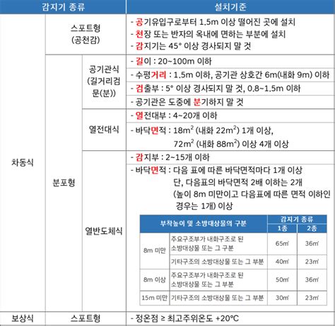 소방시설관리사 시험에 꼭 나오는 자동화재탐지설비 화재감지기 설치기준 감지기 설치 제외 장소 차동식 분포형 공기관식 감지기