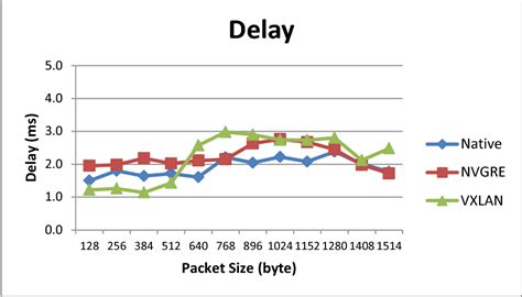 Figure 4 From Performance Analysis Of Vxlan And Nvgre Tunneling Protocol On Virtual Network