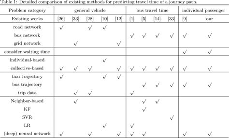 Table 1 From Learning Heterogeneous Traffic Patterns For Travel Time Prediction Of Bus Journeys