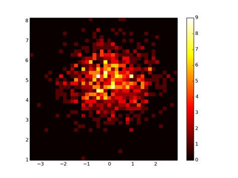 Python Controlling The Range Of A Color Matrix Plot In Matplotlib