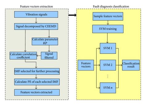 Gearbox Fault Diagnosis Using Complementary Ensemble Empirical Mode Decomposition And