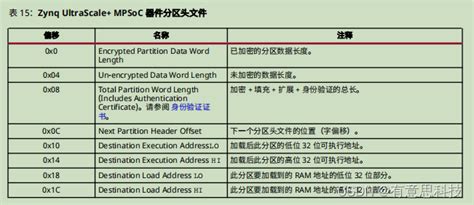 【xilinx】mpsoc启动流程（三） 第一段bootloader fsbl boot bin和boot src csdn博客