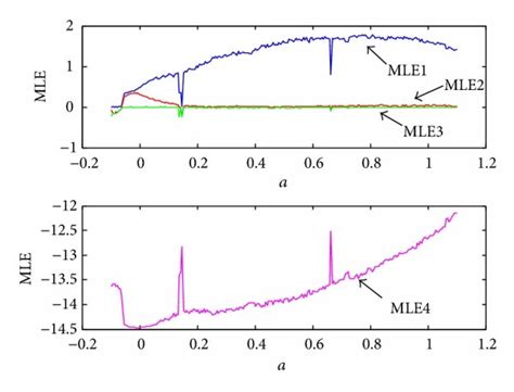 Max Lyapunov Exponent Spectrum Download Scientific Diagram
