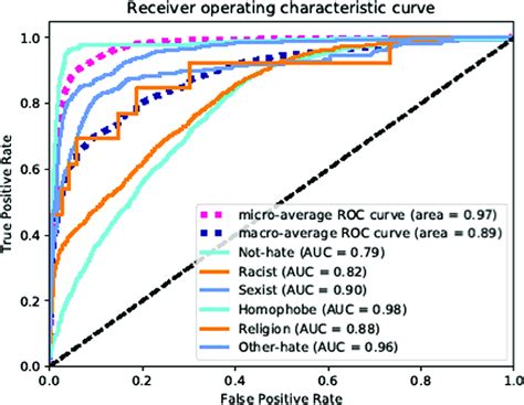 Receiver Operating Characteristic Curve Of The Proposed Deep Download Scientific Diagram