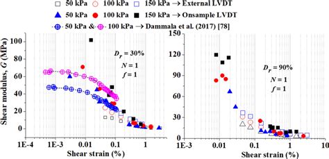 Shear Modulus Based On The External And On Sample Lvdts Download