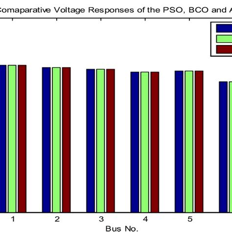 Solved Voltages Of The Various Algorithms Pso Pso Bco Bco And Aco Download Scientific