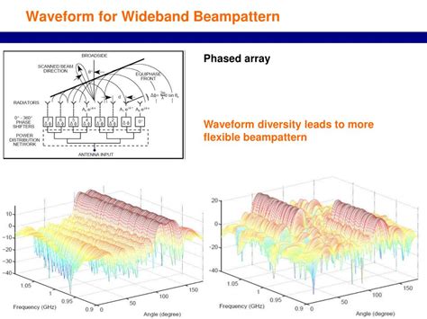 PPT Waveform Design For Active Sensing Systems A Computational Approach PowerPoint