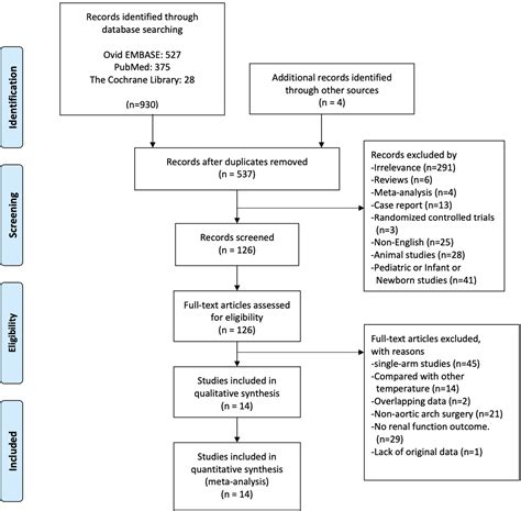 Effect Of Deep Hypothermic Circulatory Arrest Versus Moderate