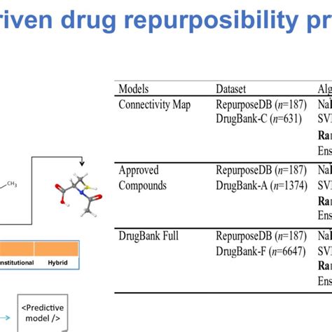Brief Outline Of Modeling Strategy Used To Predict Drugs Suitable For Download Scientific