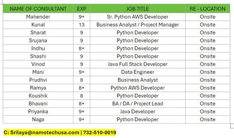 Srilaya Goud On Linkedin Consultants Hotlist Javafullstack