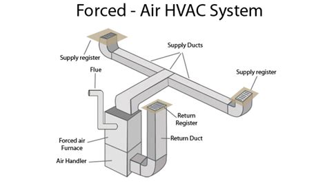 Hvac Ductwork Air Duct Types Working Problems And Installation Austin Air Conditioning And