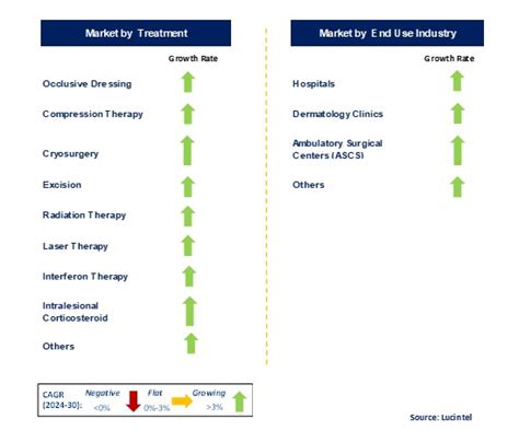 Keloid Treatment Market Report Trends Forecast And Competitive Analysis To