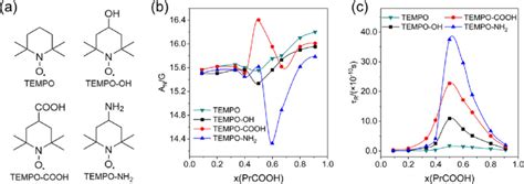 Structure Of Four Spin Probes A Hyperfine Coupling Constant A N B Download Scientific