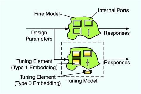 Tuning Space Mapping And Tuning Model Mixed Type 1 And Type 0 Download Scientific Diagram