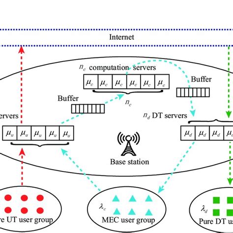 Queuing Network Model For A Base Station Providing Mec Service Download Scientific Diagram