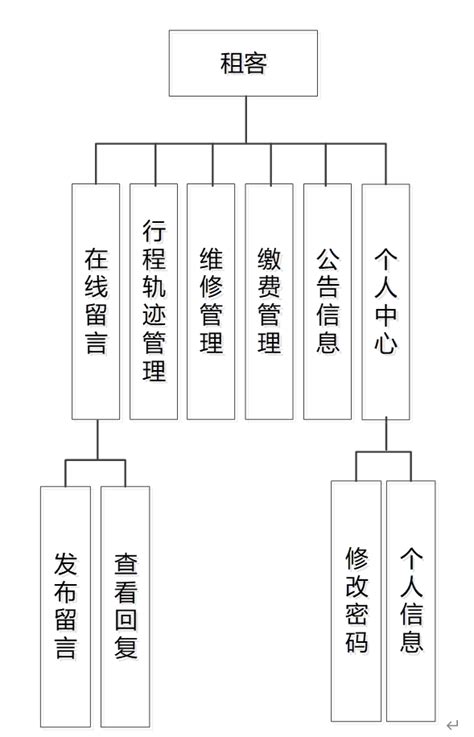 基于夕阳红公寓管理系统的设计与实现 Csdn博客