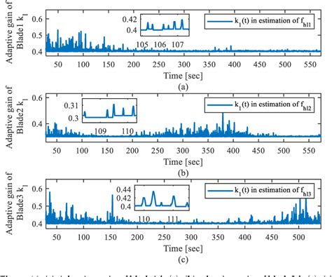 Figure From A Novel Composite Pitch Control Scheme For Floating Offshore Wind Turbines With