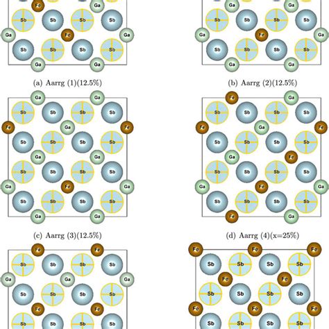 Supercell Structure For Ga 1−x Fe X Sb For X 0 125 A B And C X Download Scientific