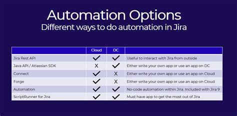 Jira Automation Demystified Squaredup