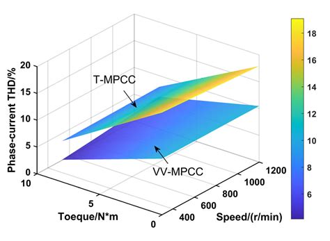 Virtual Voltage Vector Based Model Predictive Current Control For Five Phase Induction Motor
