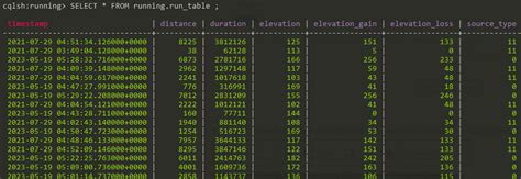 Let S Gossip With Apache Cassandra Istanbul Data Science Academy