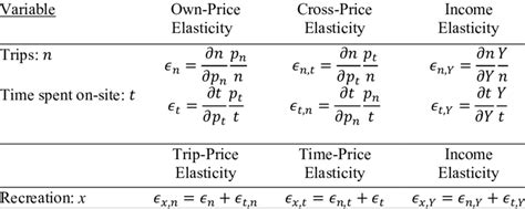 Definitions Of Uncompensated Demand Elasticities Download Scientific