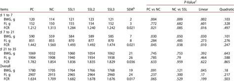 The Effect Of Emulsifier Supplementation On Growth Performance In Download Scientific Diagram
