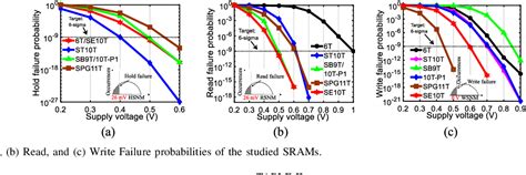 Figure 13 From Energy Efficient Single Ended Readwrite 10t Near Threshold Sram Semantic Scholar