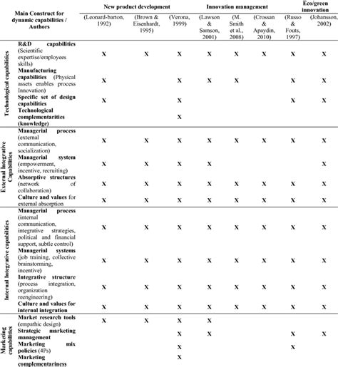 Main Construct For Dynamic Capabilities Theory Related To The Eco