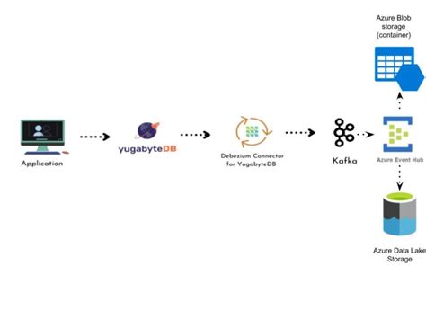 Unlock Azure Storage Options With YugabyteDB CDC Yugabyte