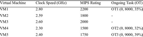 Specification Of Clock Speed Mips Rating And Ongoing Tasks Of Vms Used Download Table