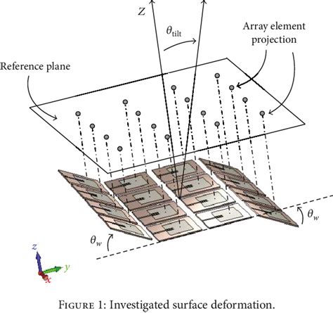Figure 1 From Main Lobe Control Of A Beam Tilting Antenna Array Laid On A Deformable Surface