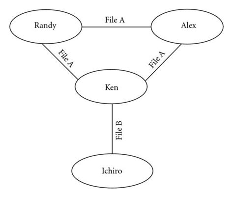 Resulting Developer Network From Table 1 Download Scientific Diagram