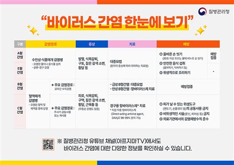 바이러스 간염 한눈에 보기 포스터 홍보지 홍보자료 알림·자료 질병관리청