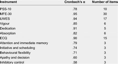 Internal Consistency Reliability Of The Measuring Instruments Download Scientific Diagram