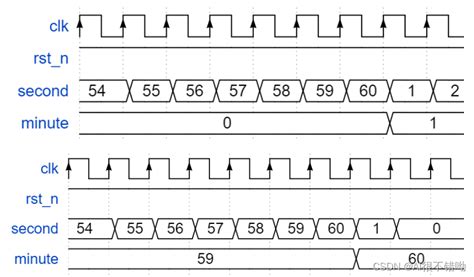 【牛客网刷题系列 之 Verilog进阶挑战】~ 计数器专题16进制计数器波形图 Csdn博客