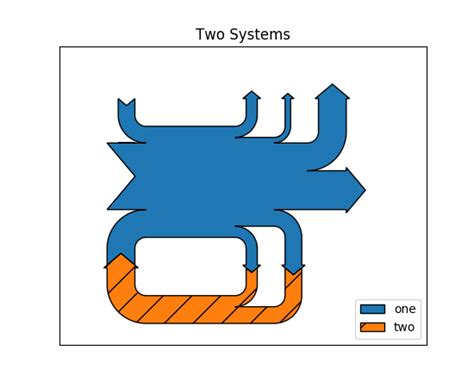 Matplotlibsankey — Matplotlib 312 Documentation