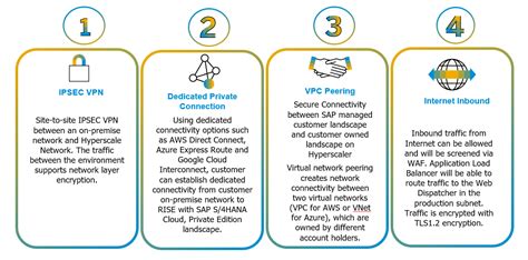RISE With SAP S 4HANA Cloud Private Edition Sec SAP Community