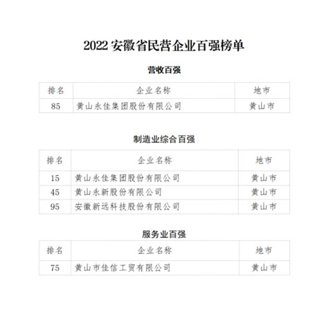 2022安徽民营企业百强榜单发布，我市四家在榜！黄山市工商业联合会（总商会）