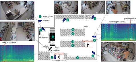 [논문 리뷰] Guided Masked Self Distillation Modeling For Distributed Multimedia Sensor Event Analysis