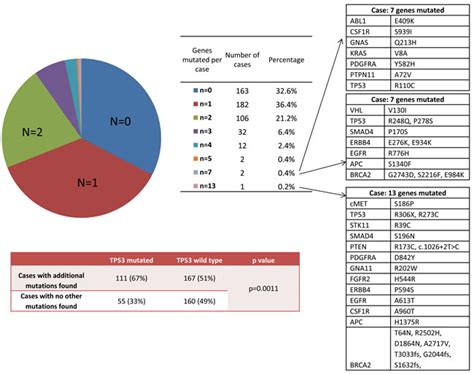 Multi Platform Molecular Profiling Of A Large Cohort Of Glioblastomas