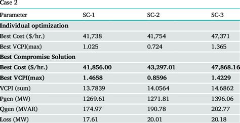 Ieee 57 Bus Summary Results For Individual Best And Bcs For Case 2