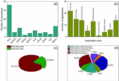A Commonly Used Methods Involved In Multiscale Process Monitoring Download Scientific