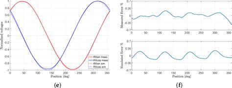 Figure 1 From Design Optimization Of Pcb Based Rotary Inductive Position Sensors Semantic Scholar