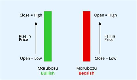 Marubozu Candlestick Pattern Trading